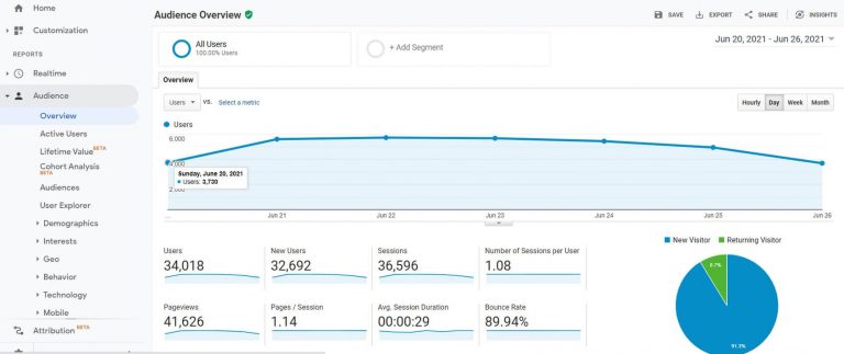 Step by Step Google Analytics Tutorial for Beginners (2023)