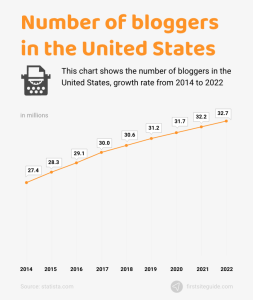 47 Blogging Statistics (2023): How Many Blogs Are There?
