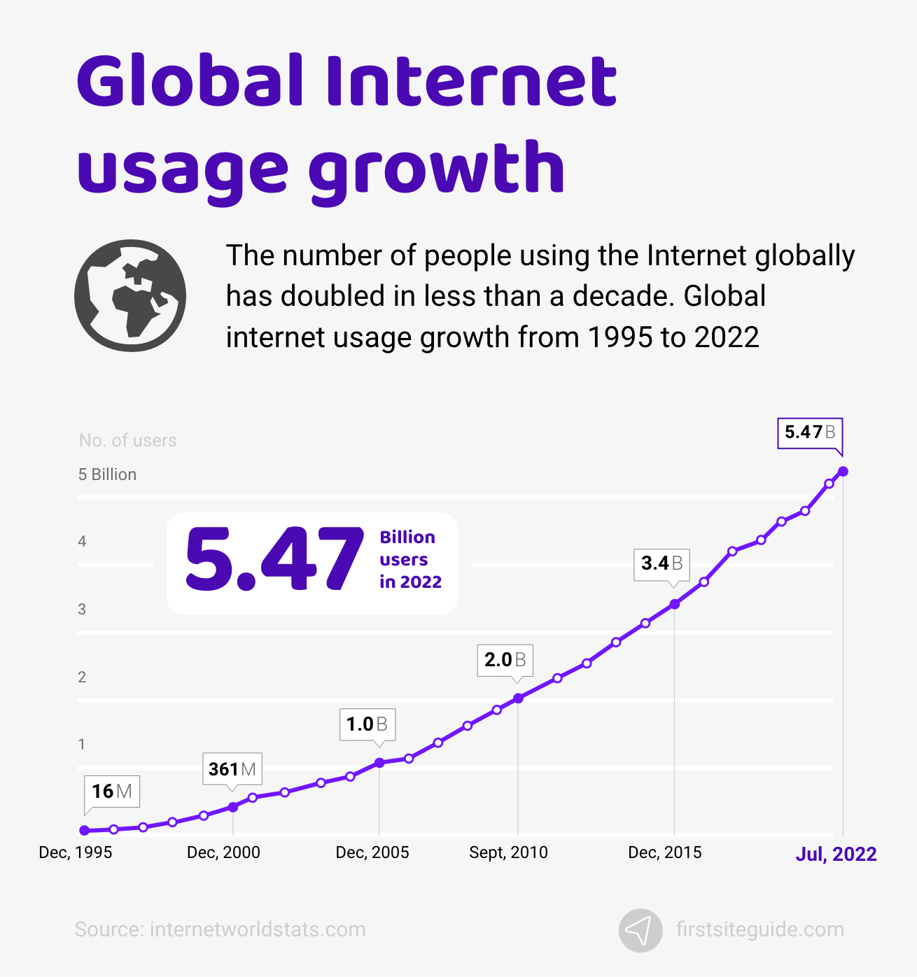 108 Internet Statistics & Facts (2023)