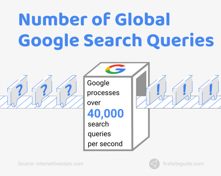 Google Search Statistics (2023): 17+ Facts You Need to Know