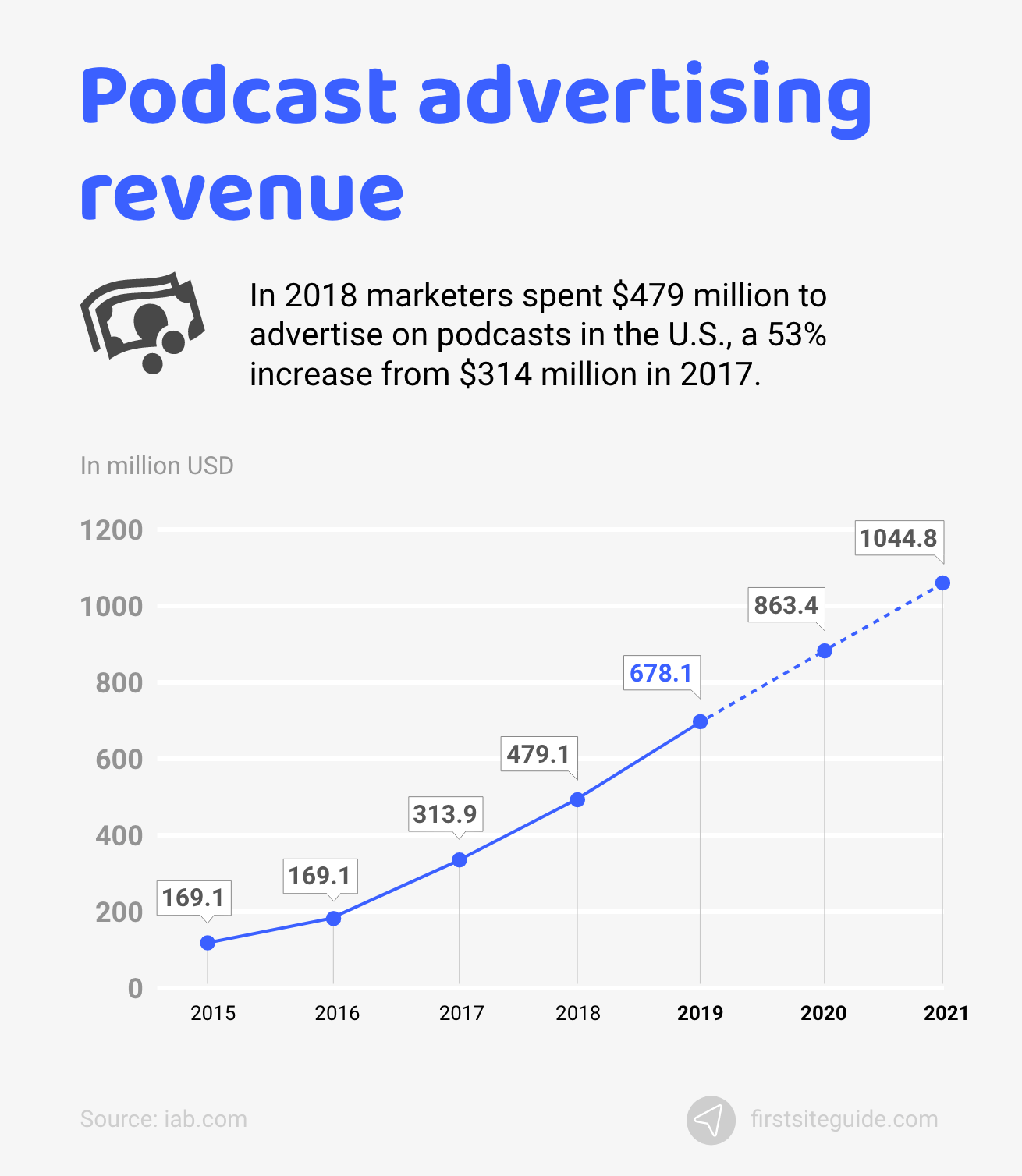 Podcast Statistics 2023 (45 “Need–to Know” Facts & Trends)