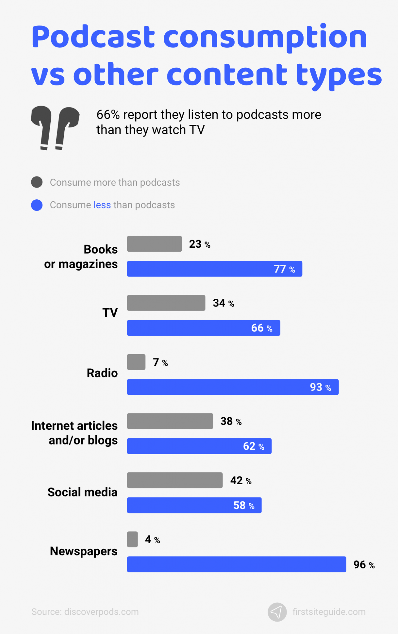 Podcast Statistics 2023 (45 “Need–to Know” Facts & Trends)