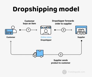 How to Start a Dropshipping Business - Beginner's Guide (2024)