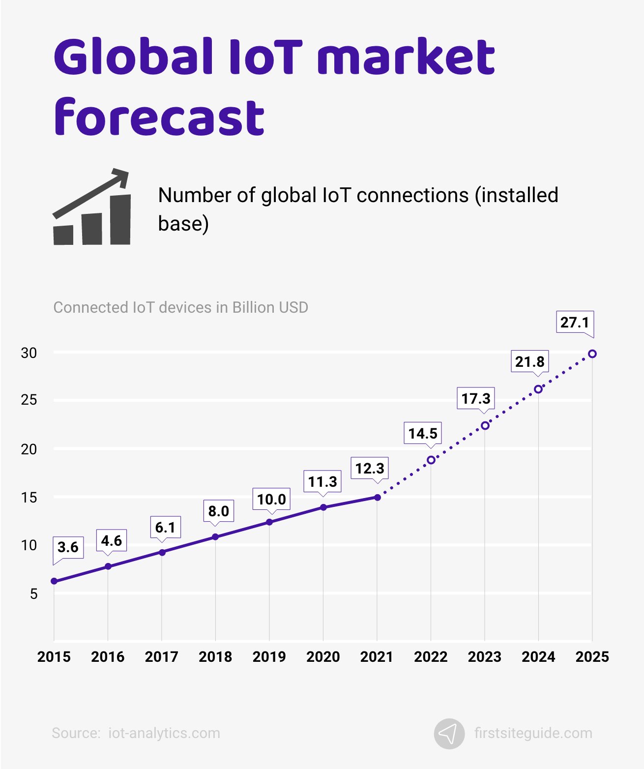 30+ Key Internet of Things (IoT) Statistics - 2023