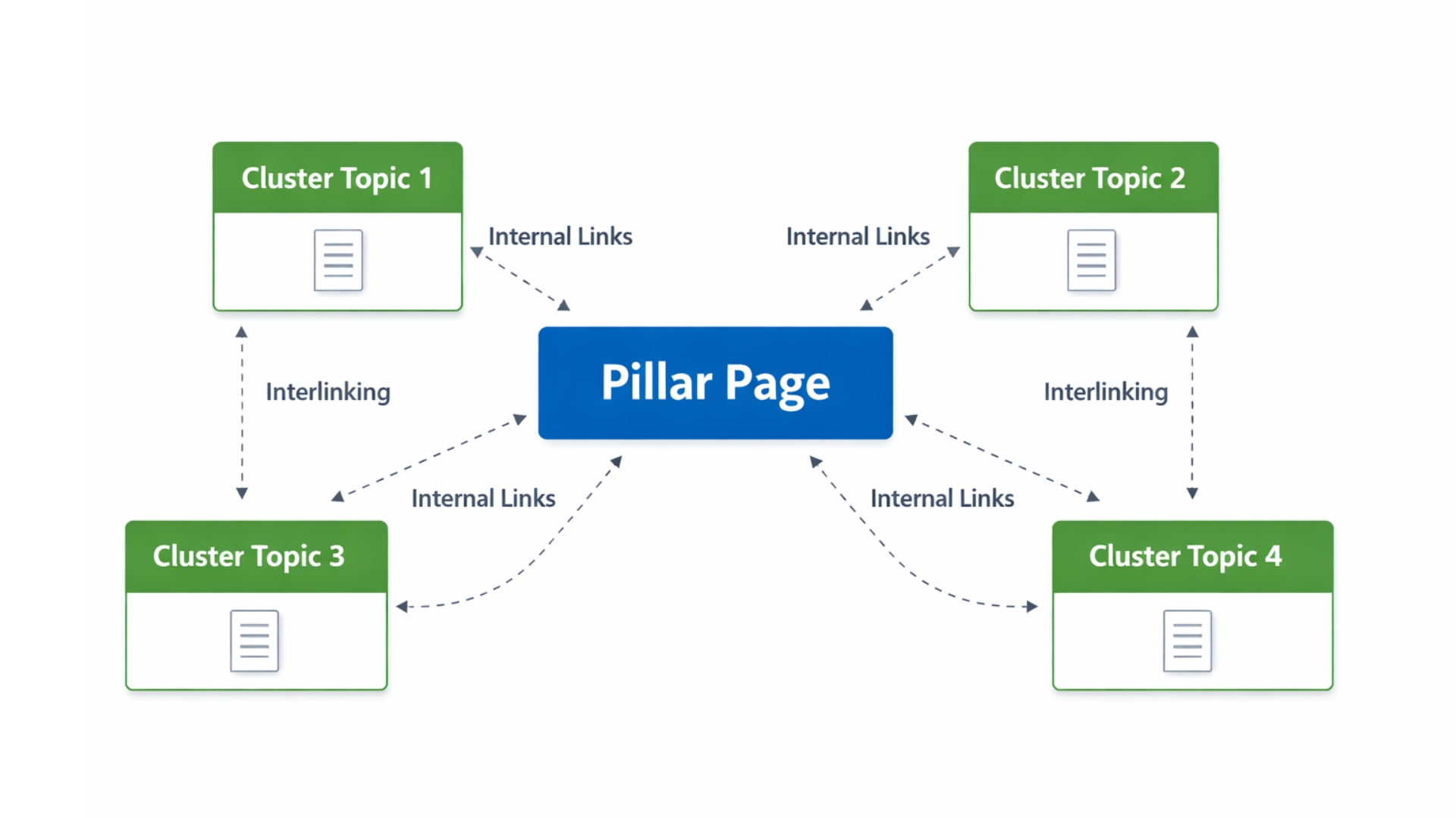 Keyword Clusters: How They Help Your Blog Rank - FirstSiteGuide